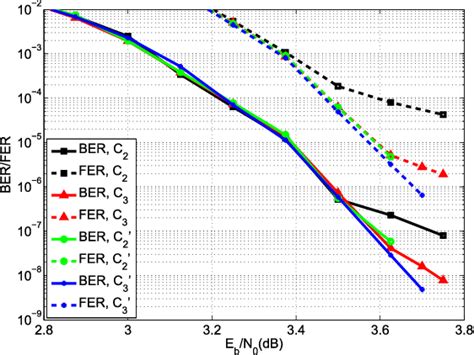 figure 7 from design of binary ldpc codes with parallel vector message