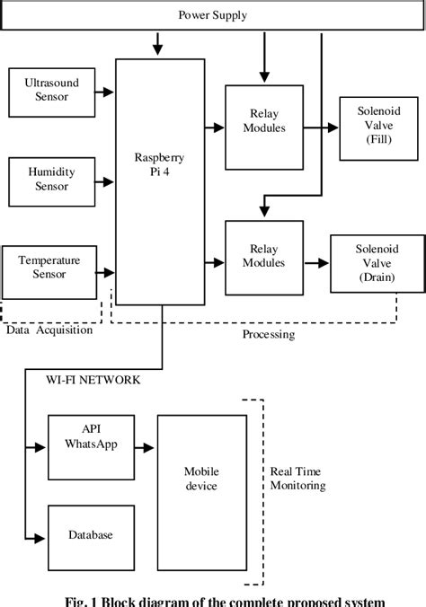 figure 1 from design and construction of a real time monitoring system