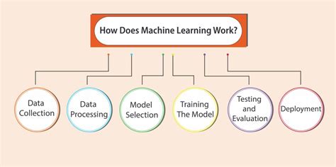 How Does Machine Learning Work