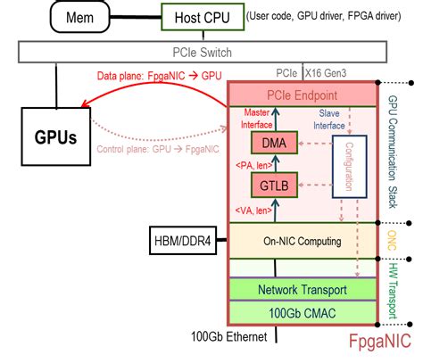 Github Rc4mlfpganic Fpganic Is An Fpga Based Versatile 100gb