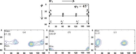 Experimental Shear Textures At Equivalent Strains Of 5 For A Grains