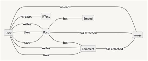 How To Visualize The Database Using Minimal Modeling