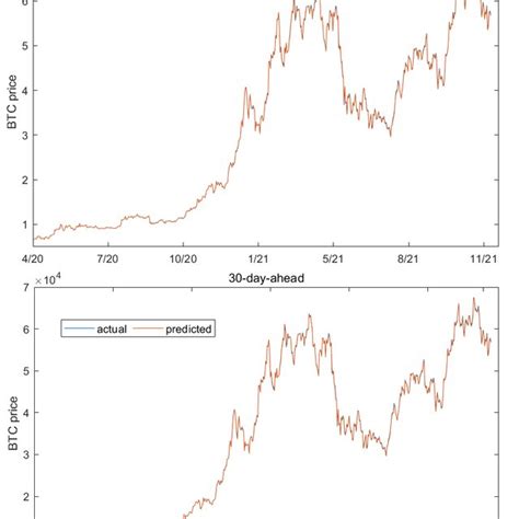 Actual Versus Predicted Bitcoin Price Btc During Testing Period 2