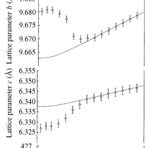 the variation of the lattice parameters a b c and the volume for gd