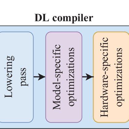 The Workflow Of How A Dl Compiler Optimizes A Dl Model For A Specific Download Scientific