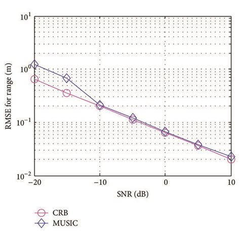 Root Crb For Range Versus Snr Download Scientific Diagram