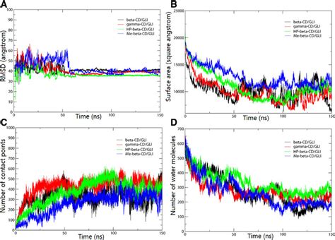 Cpptraj Analysis Results Of 1010 System During 150 Ns Md Simulation