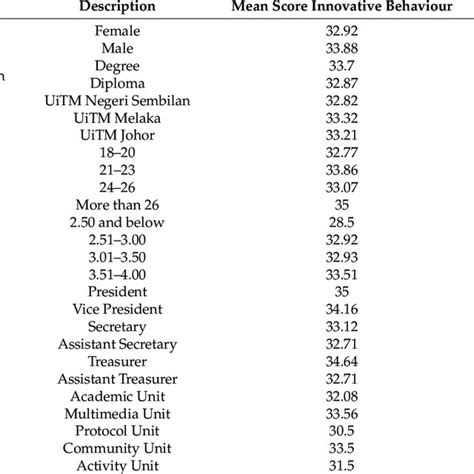 Testing Differences In Innovative Behaviour On Demographic Background