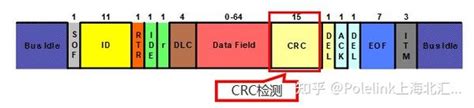 Can总线错误帧及排查方法简介 知乎