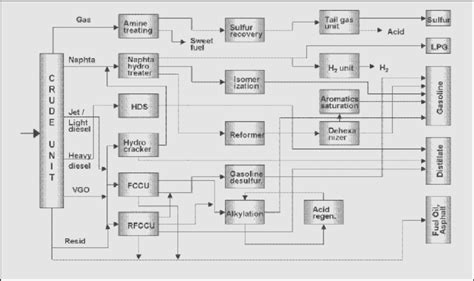 Basic Refinery Layout 4 Formulating And Blending Is The Process Of