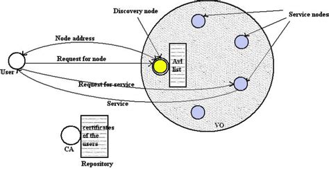 A Normal Service Oriented Grid Scenario Download Scientific Diagram