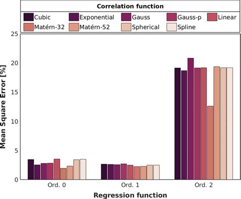 Assessment Of The Surrogate Model Built With All The Available