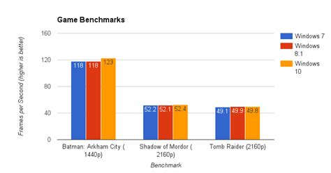 Windows 10 Vs 8 1 Vs 7 Performance Pc Gamer