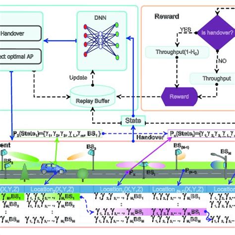 drl based framework comprising environment states actions and
