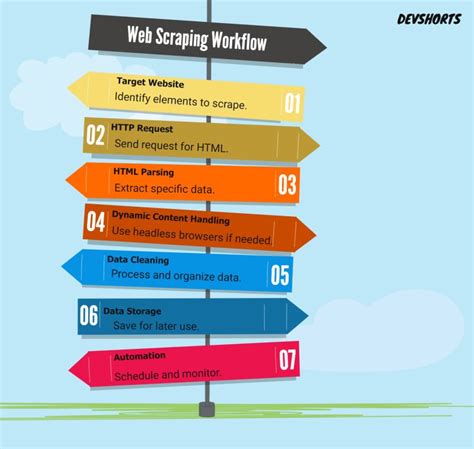 Dev Shorts On Linkedin Ever Wondered How Web Scraping Works Check Out The Workflow From