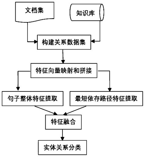 A Medical Entity Relationship Extraction Method Based On Feature Fusion