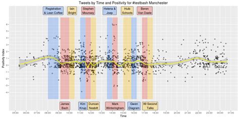 Deconstructing Test Bash With R Twitter Mining And Sentiment Analysis