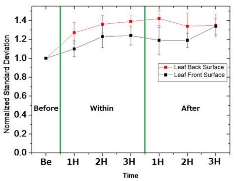 Normalized Standard Deviation Values For Leaf Back And Front Surfaces