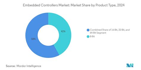 Embedded Controllers Market Size Forecast Report Share And Analysis 2030
