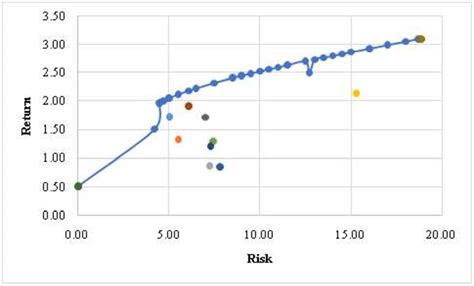 Efficient Frontier 1 Figure 3 Represents The Efficient Frontier 1 Where