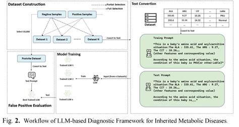 Leveraging Large Language Models For Early Diagnosis Of Inherited