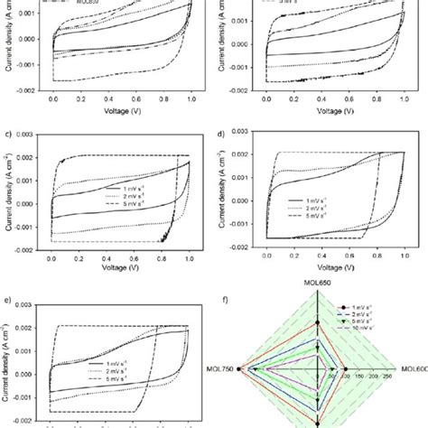 A Cv Curve Of The Mols Carbon Disc At A Scan Rate Of 1 Mv S −1
