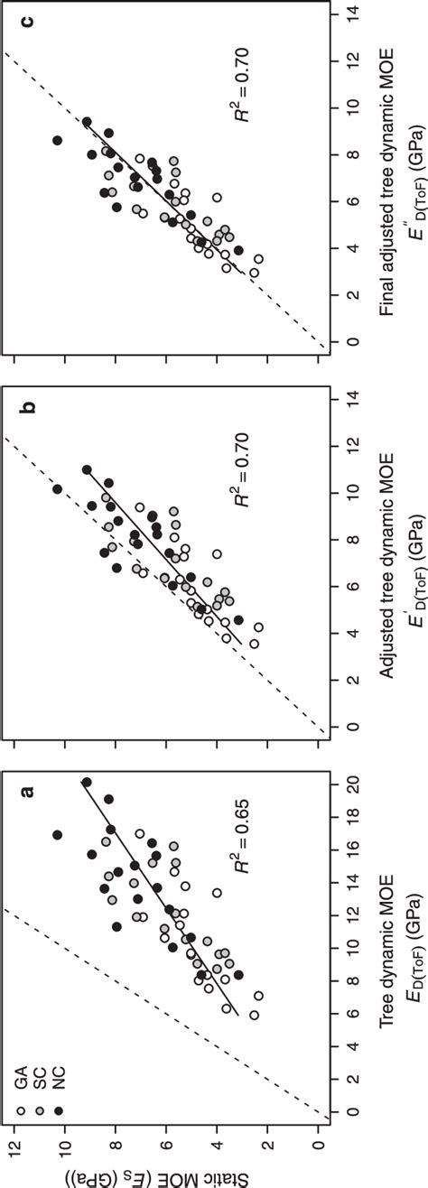 Relationship Between Static Modulus Of Elasticity Moe E S And