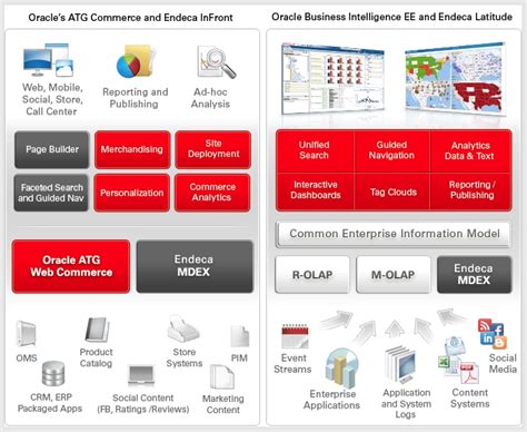 Oracle Endeca Week Where Does Endeca Fit With Oracle Bi And Dw