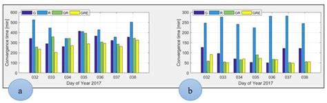 Average Convergence Time For Standard Single Frequency Ppp A And