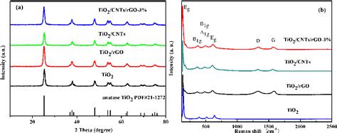 Figure 1 From Preparation Of Tio2 Carbon Nanotubes Reduced Graphene Oxide Composites With