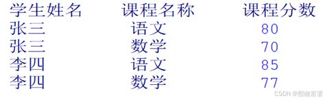 行列转换＞＞多行转单行 listagg； 列转列 case when；行转列 case when decode pivot； 列转行