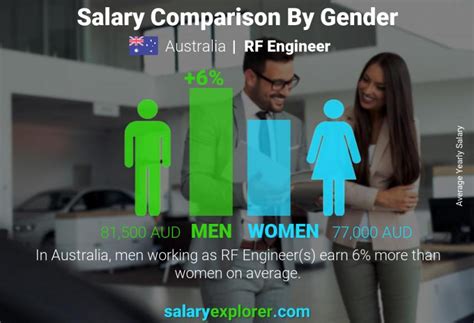Rf Engineer Average Salary In Australia 2023 The Complete Guide
