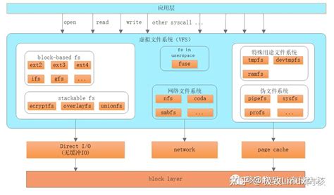 通俗易懂！快速了解虚拟文件系统（vfs） 知乎
