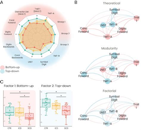 Behavioral Performance A Comparison Of The Performance Of Each Group Download Scientific