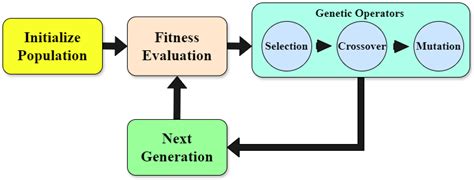 Genetic Algorithm Nature Inspired Problem Solving In Engineering And Data Science By Deep