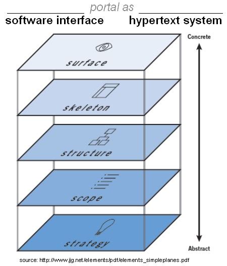 Elements Of User Experience According To Garrett [ga02] Download