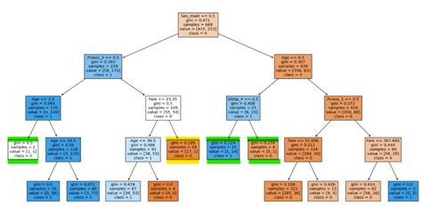 Decision Trees Split Methods Hyperparameter Tuning