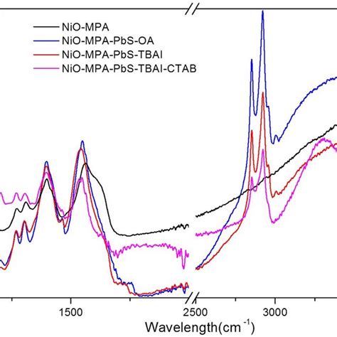 Attenuated Total Reflectance Infrared Atr Ir Spectra Of Nio Film Download Scientific Diagram