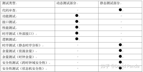 拿到fpga工程，要进行那些测试类型（含推荐测试方法）？ 知乎