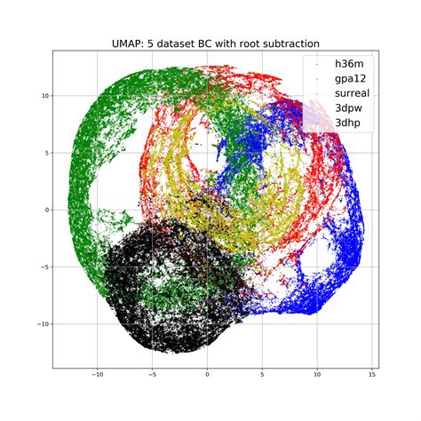 Cross Dataset Generalization