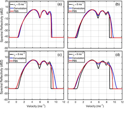 Figure 5 From Particle Inertial Effects On Radar Doppler Spectra