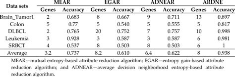 classification results of the four entropy based reduction algorithms