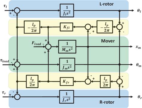 Figure 1 From Design Of Position Control System For Magnetic Lead Screw Based Radial Gap Rotary