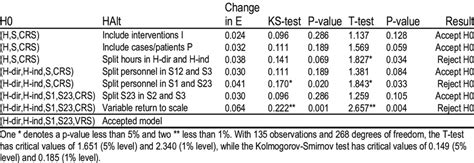 Hypothesis Tree And Test Results For Various Dea Models Download Table
