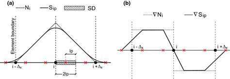 A Gimp Shape Function Sip And Regular Fe Shape Function Ni Of Node