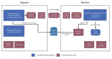 Springbatch从入门到精通 32 并行处理 远程分区partition Handler Returned An