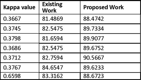 Table 1 From An Efficient Support Vector Machine Based Classi Fier For
