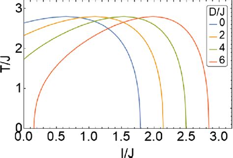 Critical Temperature As A Function Of The Biquadratic Bilinear