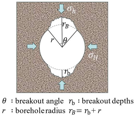 borehole breakout prediction based on multi output machine learning models using the walrus