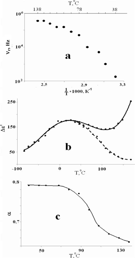 The Most Probable Relaxation Frequency As Function Of Reciprocal